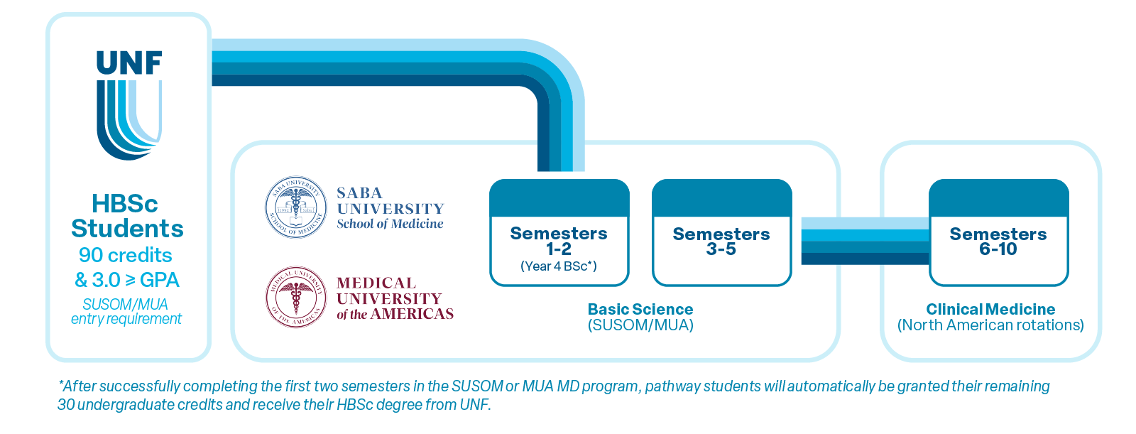 Honours Bachelor of Science in Biomedical Sciences (HBSC)